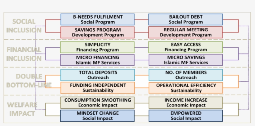 Minimum Elements Of Holistic Financial Inclusion For - Science - Free ...