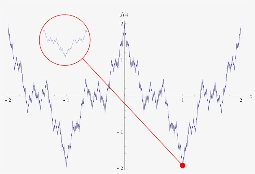 Weierstrass Function - Free Transparent PNG Download - PNGkey