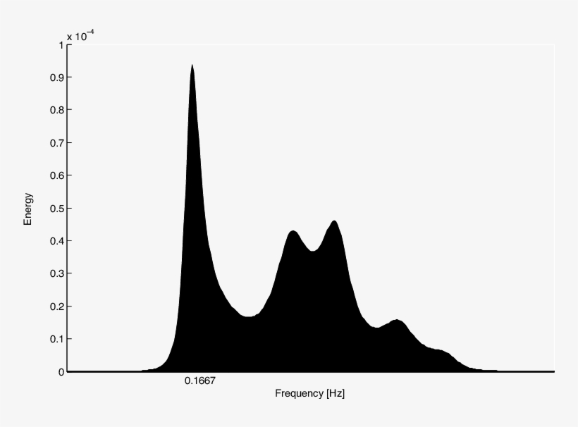 Power Spectral Density Plot Of The Throughput Trace - Free Transparent ...