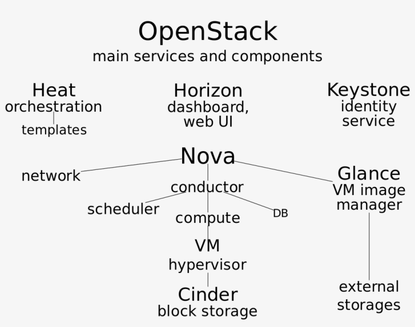 Openstack Main Services - Document - Free Transparent PNG Download - PNGkey