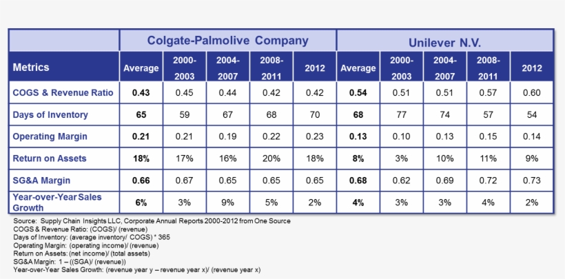 Updated Comparison Table Colgate Vs Unilever Including - Dress - Free ...
