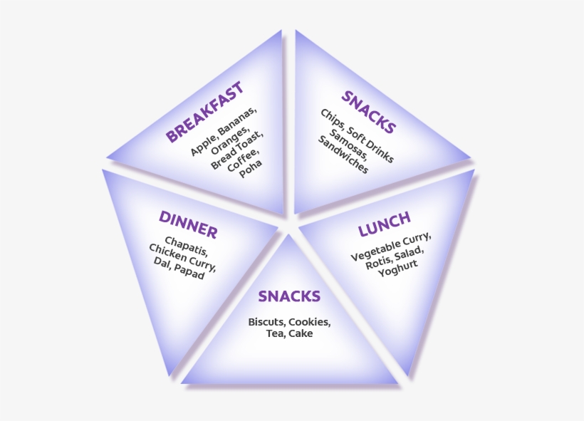 Sugar Food Pyramid - Free Transparent PNG Download - PNGkey