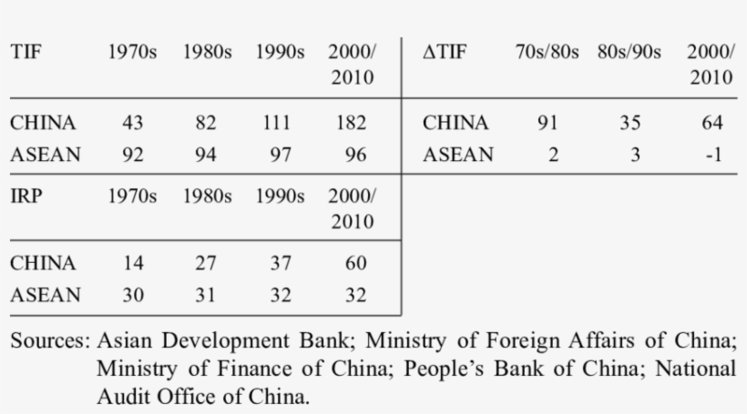 China And Asean Tif Rate, ∆tif, Irp Rate - Number - Free Transparent ...