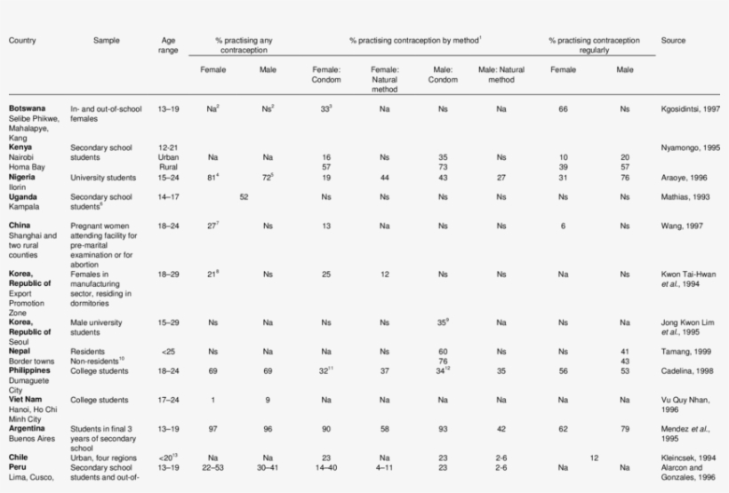 Current Contraceptive Practice - Number - Free Transparent PNG Download ...
