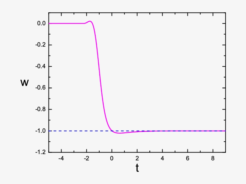Plot Of The Eos Of The Unified Model In Eq - Diagram - Free Transparent ...