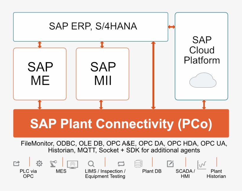 Sap Pco Communication Architecture - Sap Pco Architecture - Free ...