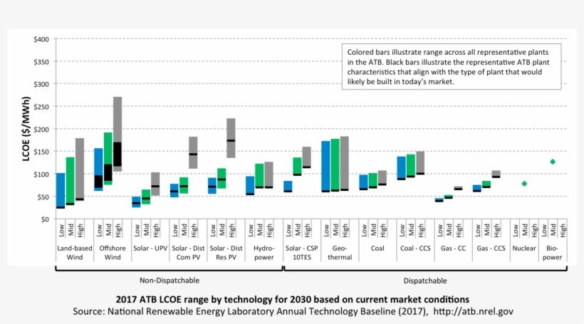 Levelized Cost Of Energy Lcoe Values Calculated Using - Components Of ...