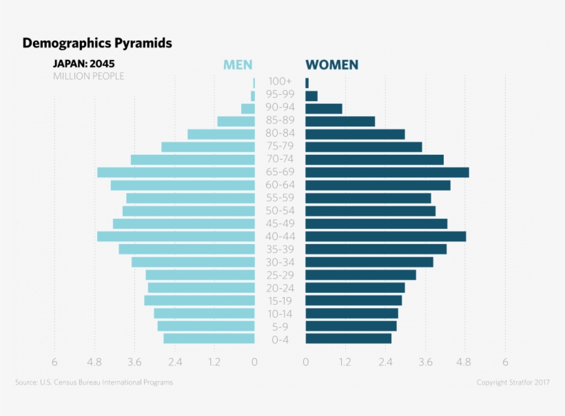 Japan Demographic Pyramids - China And Australia Population - Free ...