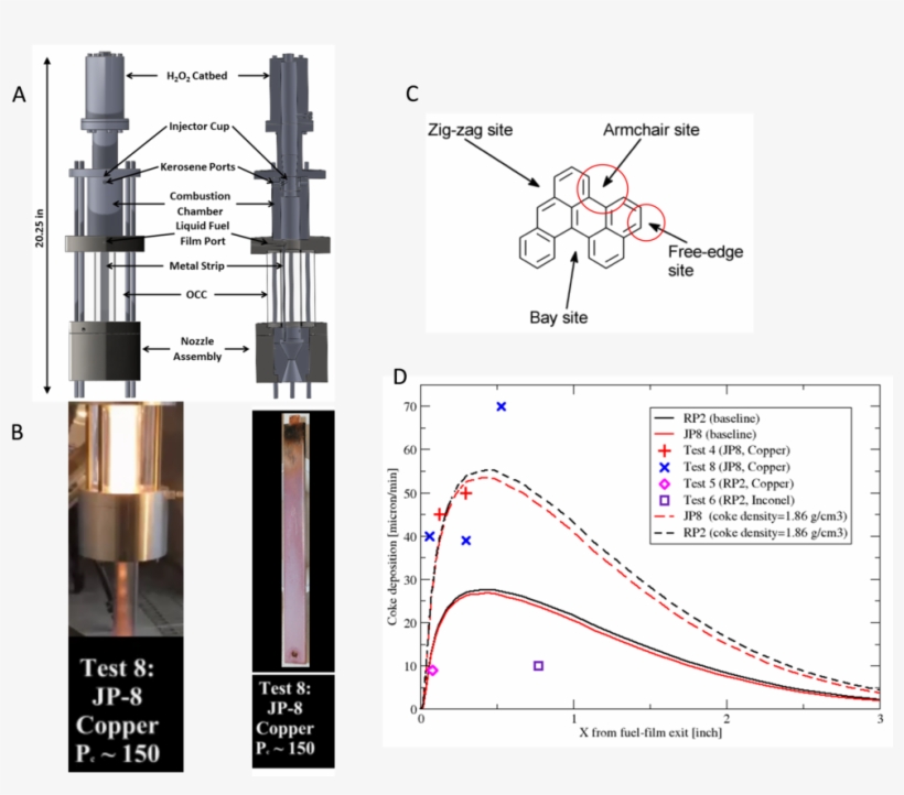 Experiment Design And Fabrication (b) Testing In An - Coking Rocket ...