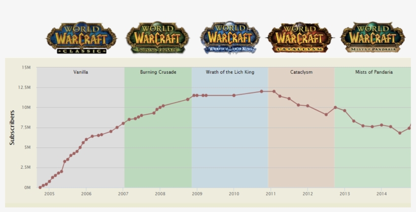 World Of Warcraft Subscribers - Free Transparent PNG Download - PNGkey