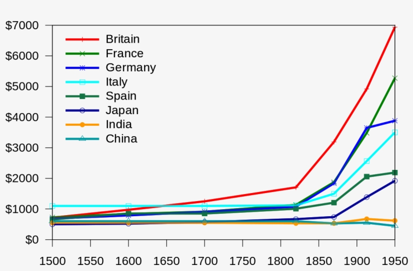 Chart Of Industrial Revolution - Free Transparent PNG Download - PNGkey