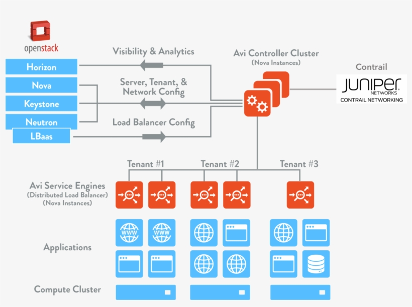 Openstack Contrail - Contrail Openstack - Free Transparent PNG Download - PNGkey