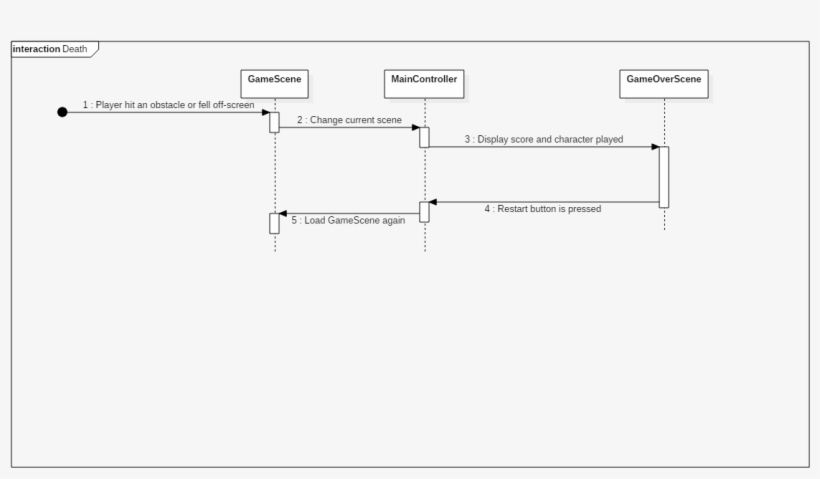 Death - Sequence Diagram - Free Transparent PNG Download - PNGkey