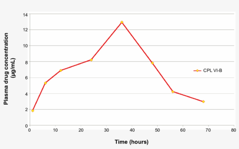 Time Course Of Changes In The Drug Concentrations After - Diagram ...