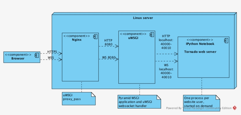 Uwsgi Deployment Diagram - Free Transparent PNG Download - PNGkey