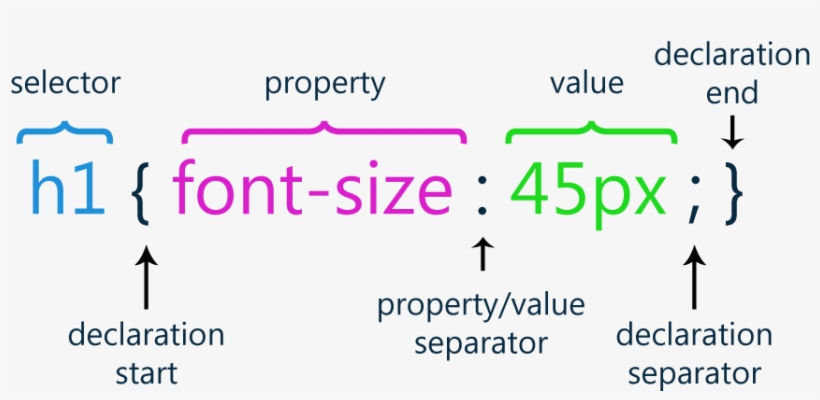 Writing Rules With Proper Syntax - Cascading Style Sheets - Free ...