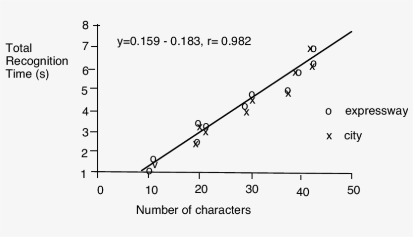 Relationship Between Total Recognition Time And The - Diagram - Free ...