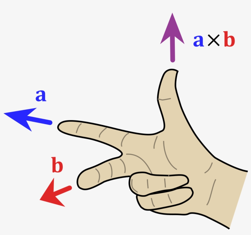 Cross Product Right Hand Rule - Free Transparent PNG Download - PNGkey