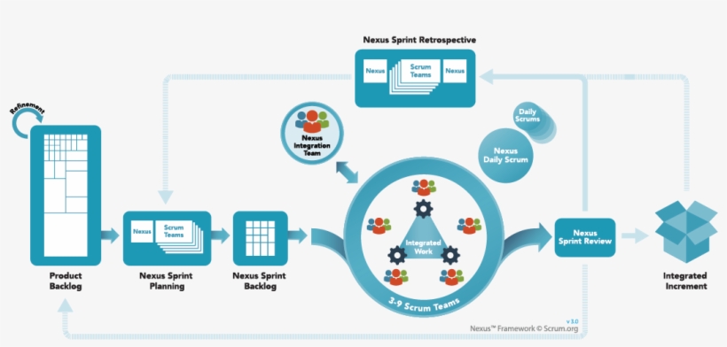 Nexus Framework Like Scrum - Nexus Framework Scrum - Free Transparent ...