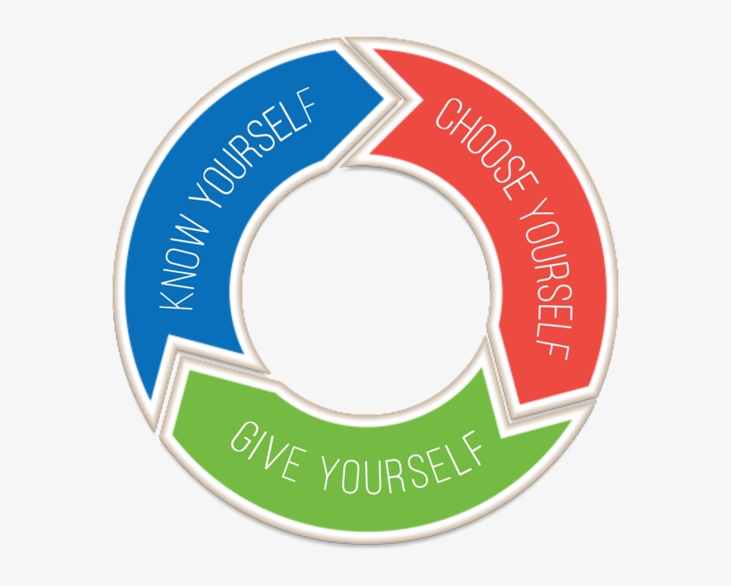 The Six Seconds Model Consists Of Three Significant - Six Seconds Model ...