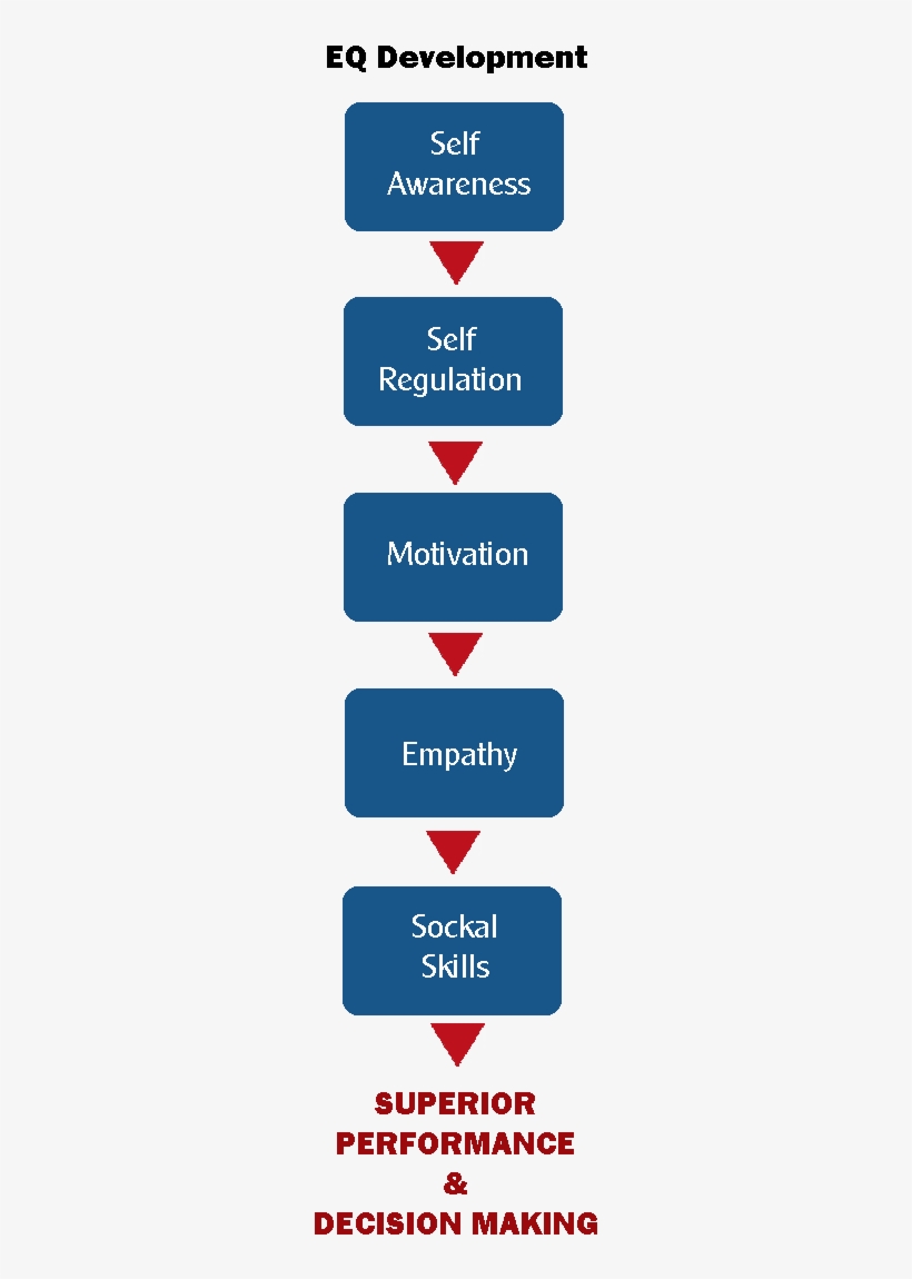 Emotional Intelligence Flowchart - Flowcharts On Emotional Intelligence ...
