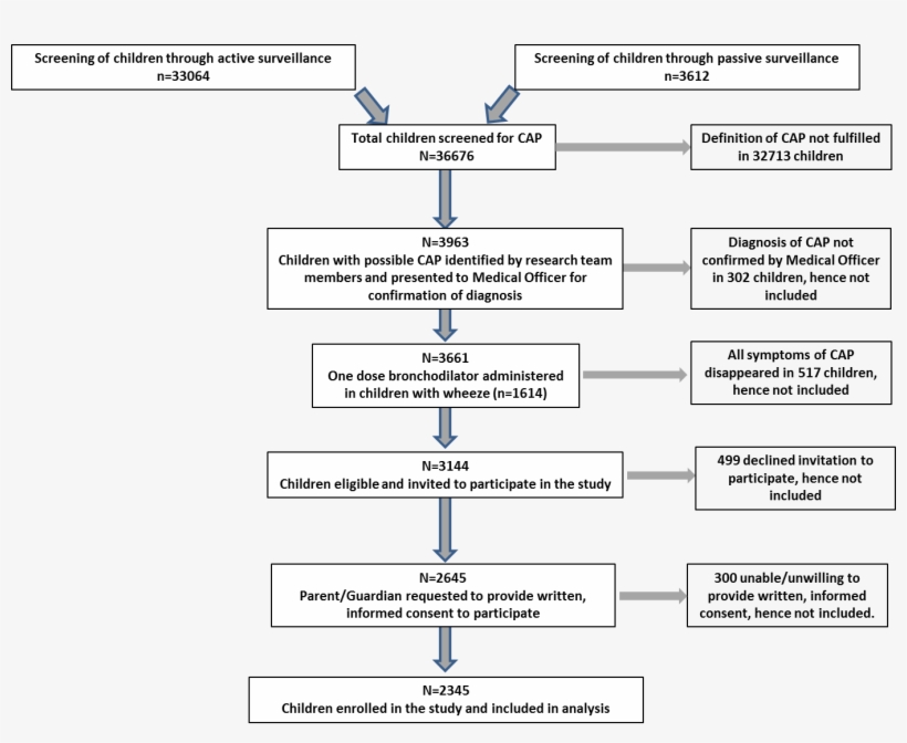Clinical Work Up - Pediatric Community Acquired Pneumonia ...