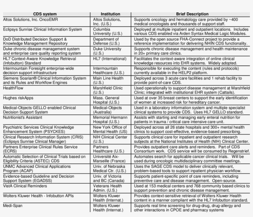 Cds Systems Included In Analysis - Document - Free Transparent PNG ...