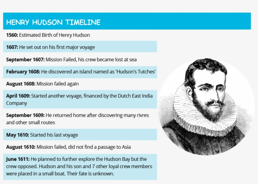 Cite This Page - Henry Hudson Timeline Of His Voyages - Free ...