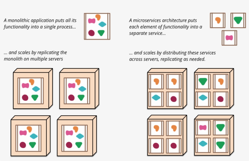 Sketch - Microservice Architecture Vs Monolithic Style - Free ...