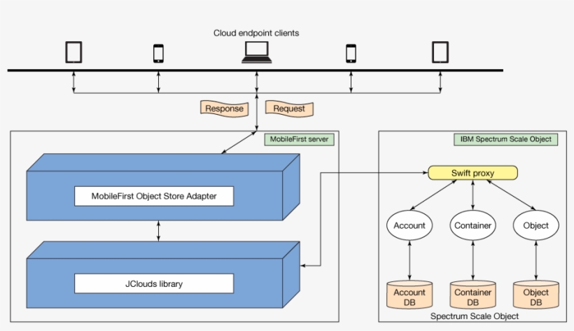 Mobilefirst Object Store Architecture - Architecture - Free Transparent ...