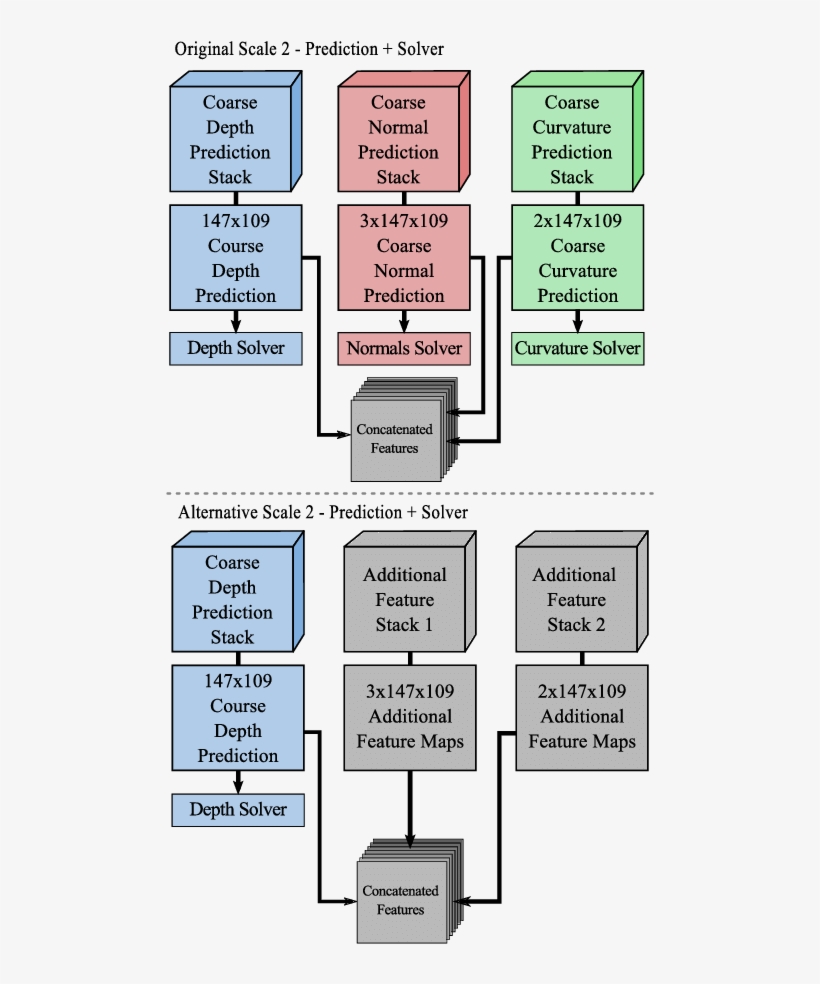 A Closer Look At Scale 2 Of The Architecture For Different - Diagram ...