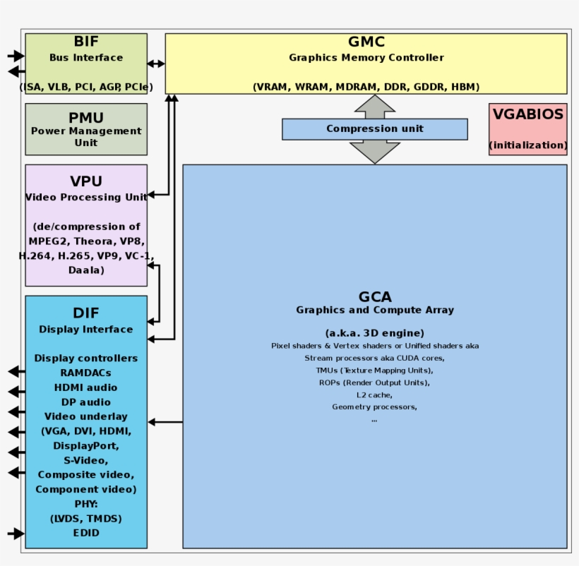 Graphics Card Block Diagram - Free Transparent PNG Download - PNGkey