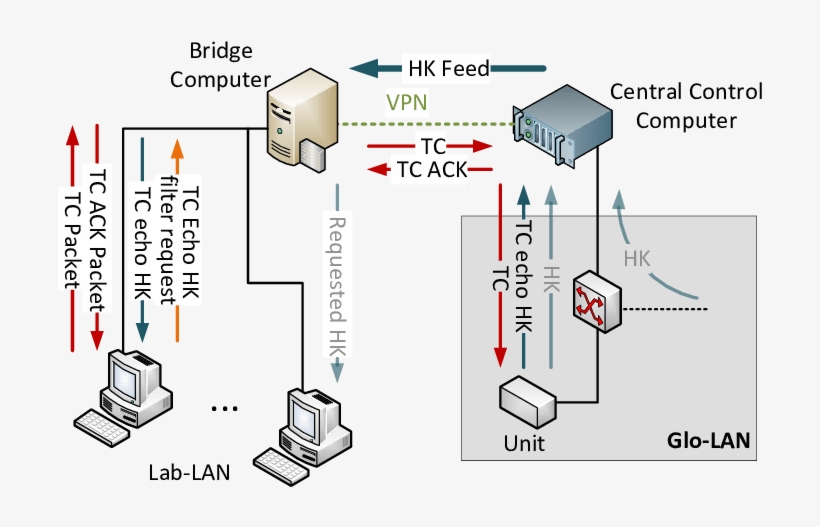 Telecommand And Housekeeping (hk) Relaying Between - Network - Free ...
