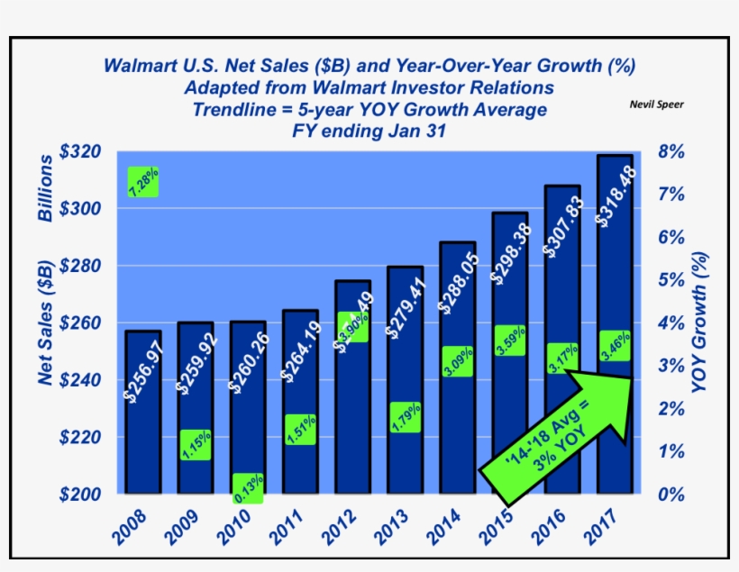 Walmart & 44 Farms - Diagram - Free Transparent PNG Download - PNGkey
