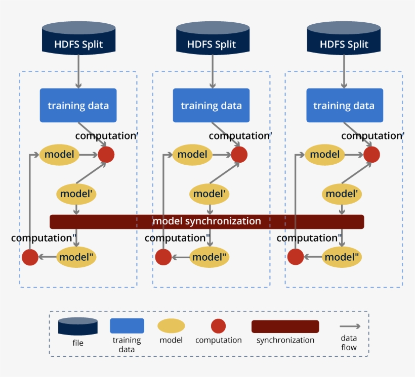 Figure Map-collective Programming Model On Iterative - Diagram - Free ...