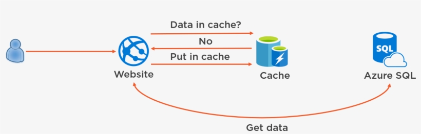 Azure Redis Cache Patterns - Free Transparent PNG Download - PNGkey
