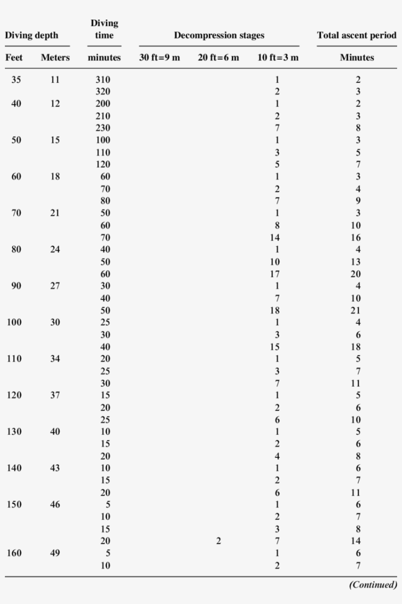Navy Dive Table For Standard Dives At Sea Level Zubieta - United States ...