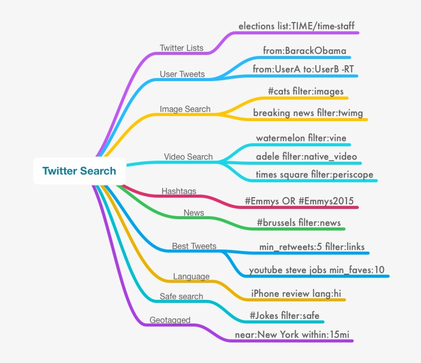 You Can Write Simple Search Queries - Diagram - Free Transparent PNG ...