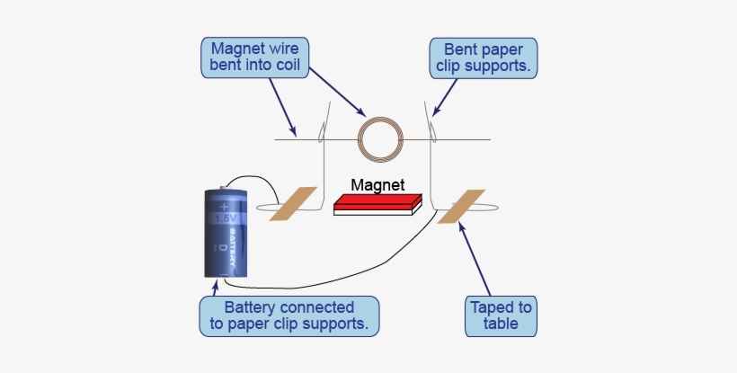 How To Build A Paper Clip Motor - Diagram - Free Transparent PNG ...