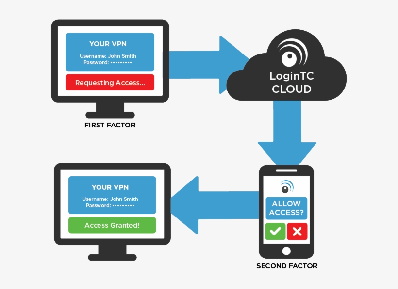 Secure Postgresql With Logintc Multi-factor Authentication - Free Transparent PNG Download - PNGkey