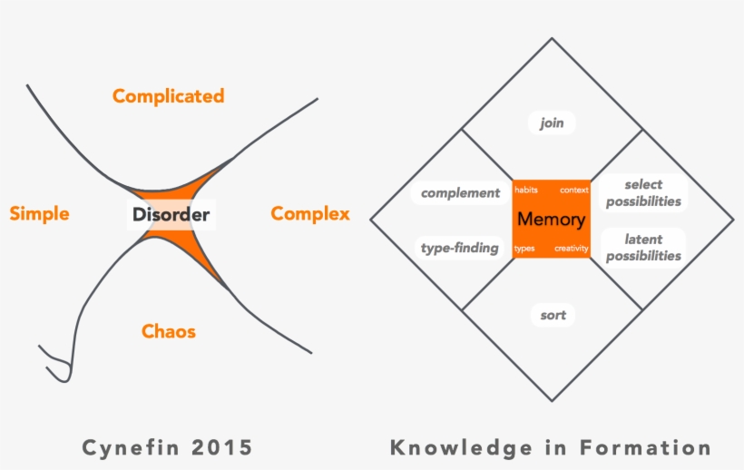Simplest Forms Of Cynefin 2015 And Knowledge In Formation - Free ...