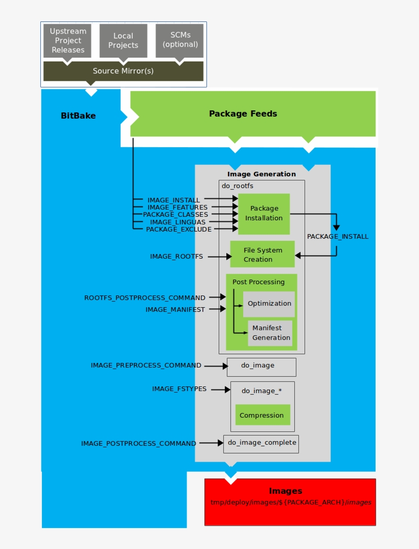 The Image Generation Process Consists Of Several Stages - Free ...