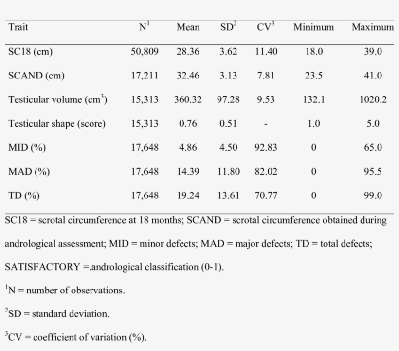 Descriptive Statistics Of Testicular Traits In Young - Free Transparent ...