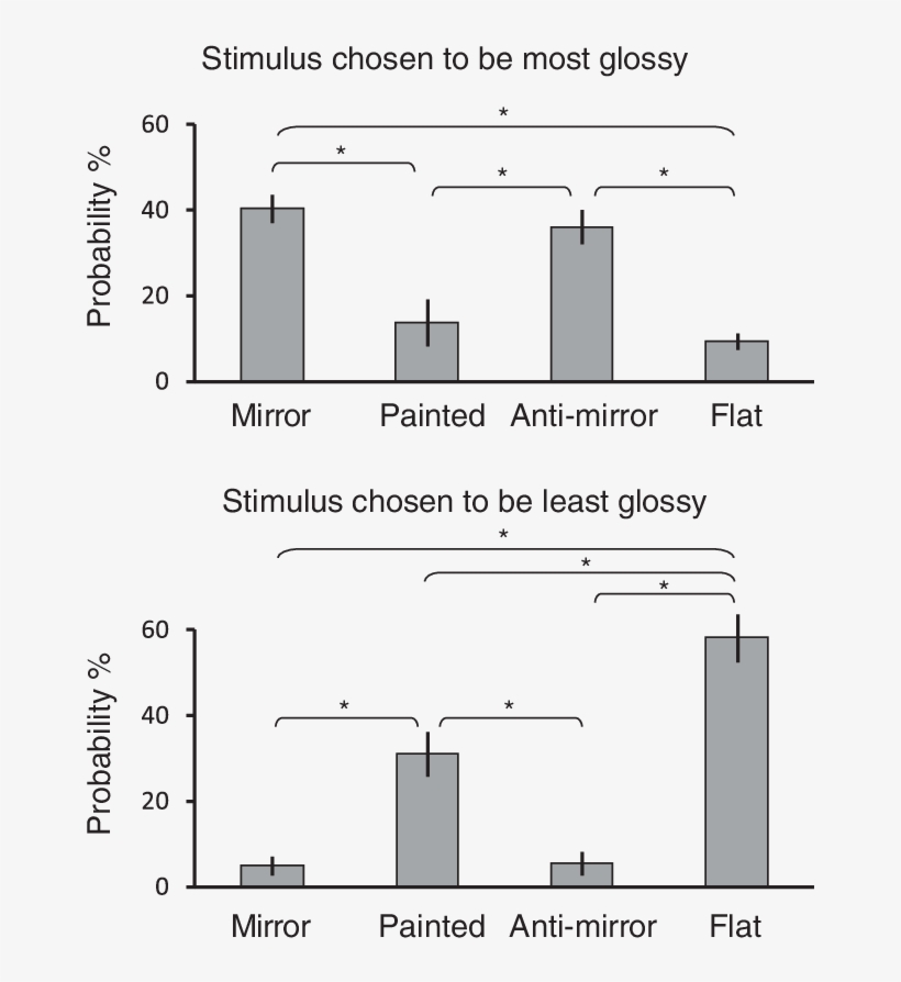 Results Of Psychophysical Ratings Of Perceived Gloss - Free Transparent ...