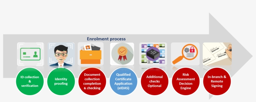 Remote & In-branch Kyc And Id Verification Eidas - Free Transparent PNG ...