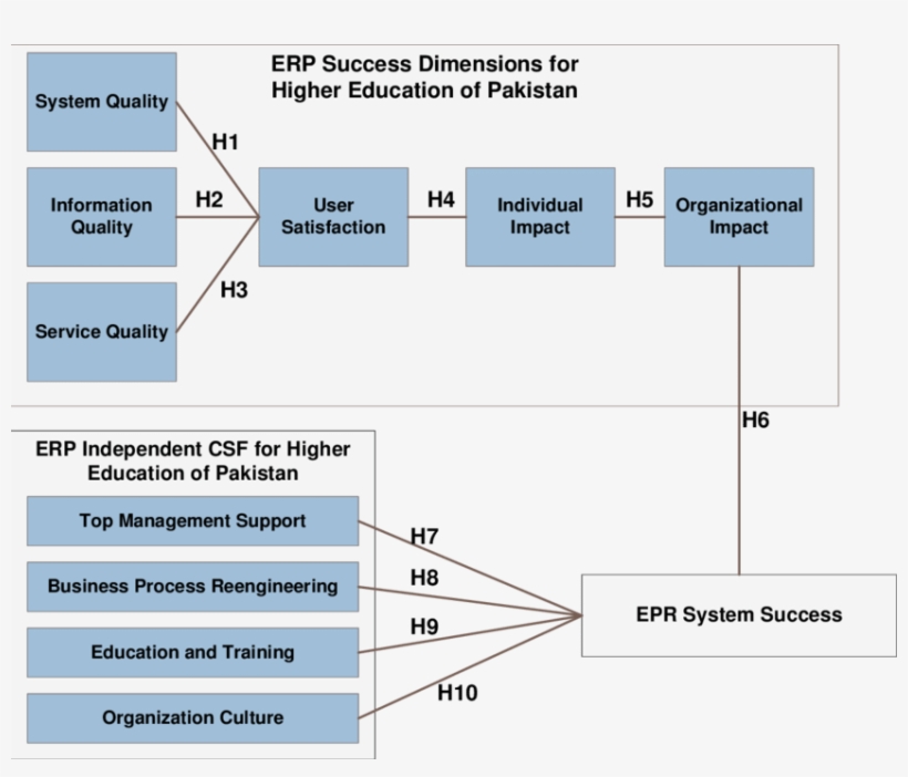 Research Model And Hypothesis - Free Transparent PNG Download - PNGkey