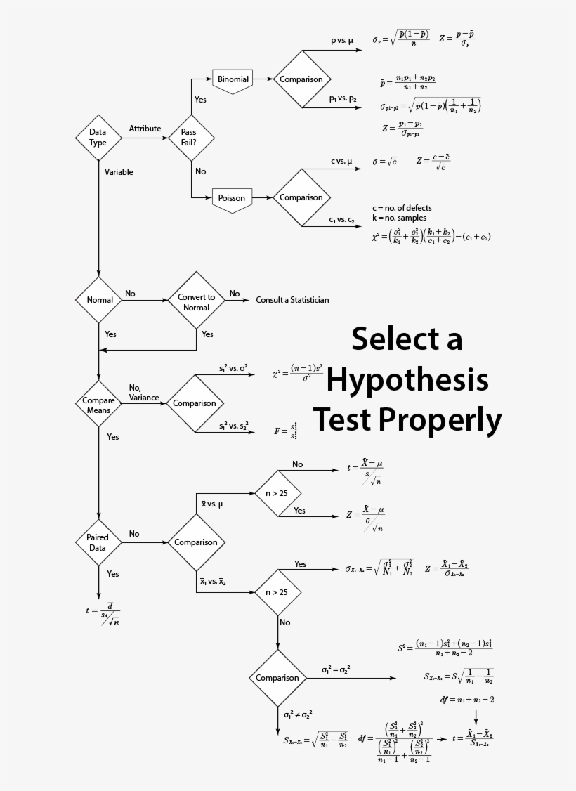 Hypothesistestflowchart - Free Transparent PNG Download - PNGkey