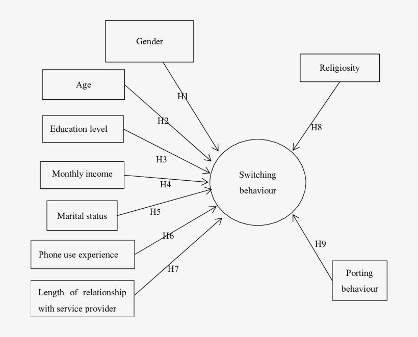 Conceptual Framework And Hypothesis - Free Transparent PNG Download ...