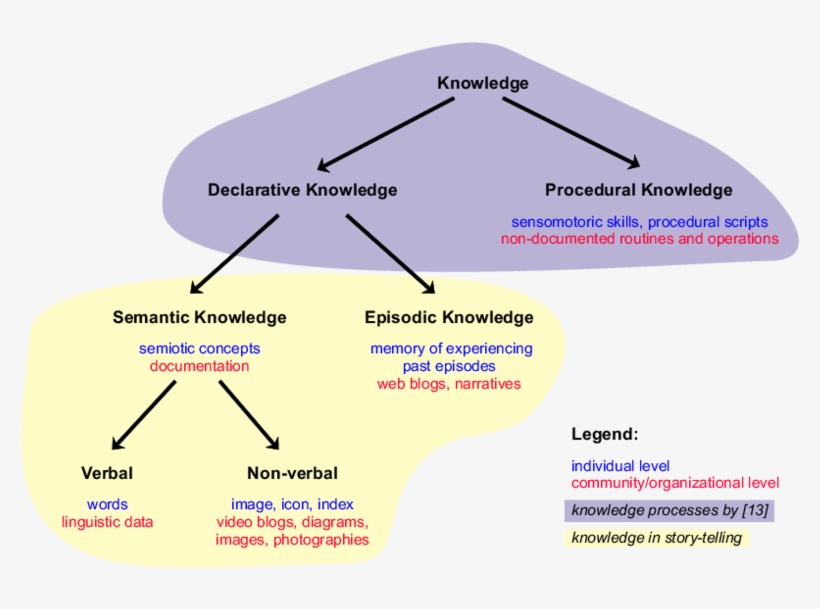 Individual And Community/organizational Levels Of Knowledge - Free ...