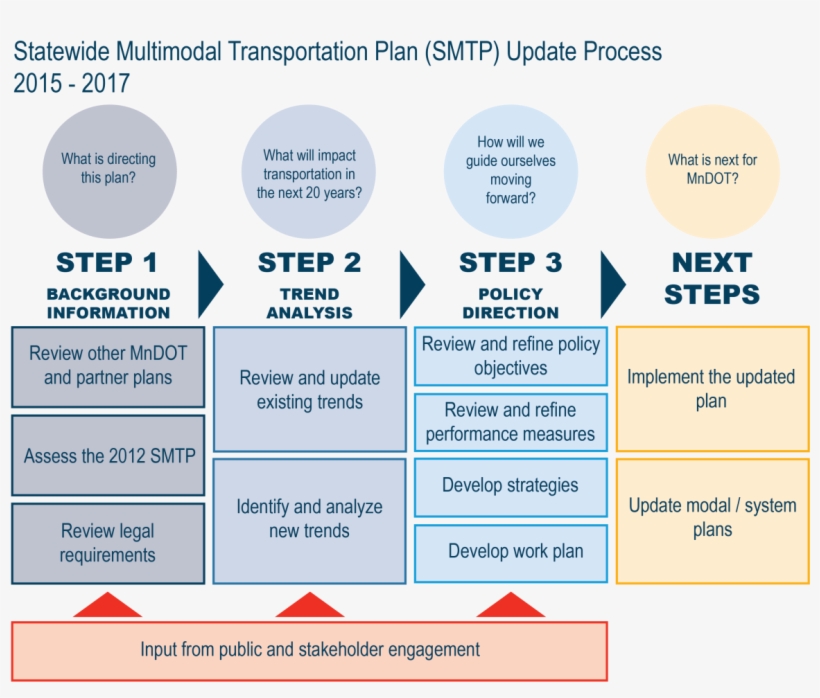 Statewide Multimodal Transportation Plan Update Process - Free ...